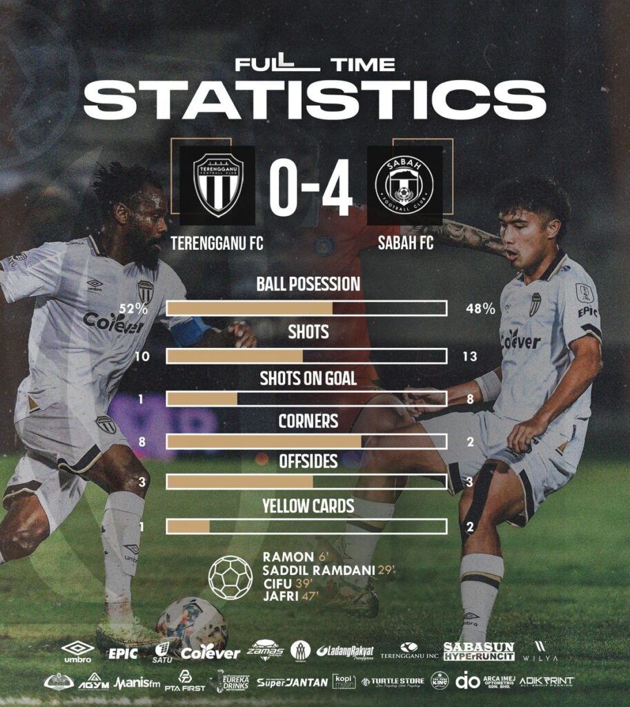 Liga Super 2023: Sabah Musnahkan TFC Di Laman Sendiri - BERITA SUKAN ...