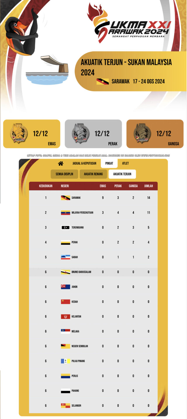 SUKMA SARAWAK 2024: TERENGGANU MAKES HISTORY WITH FIRST MEDAL, THIRD ...